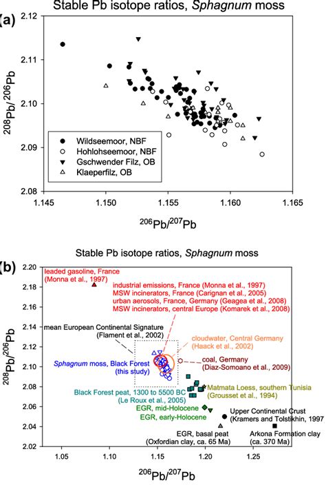 Stable Pb Isotope Ratios A Three Isotope Plot For The Sphagnum Download Scientific Diagram