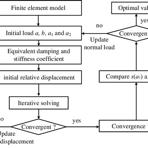 optimization process of vibration parameter download scientific diagram