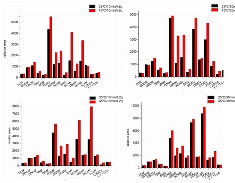 figure s7 combined effect of extraction temperature extraction time