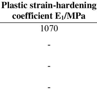 The Material Properties Of The Parts Of FEA Model Download Scientific Diagram