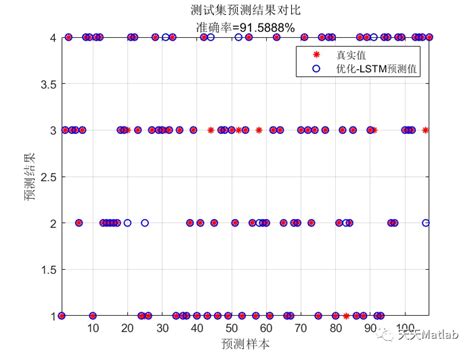 Ga Lstm分类预测 Matlab遗传算法ga优化长短期记忆网络的数据分类预测 哔哩哔哩