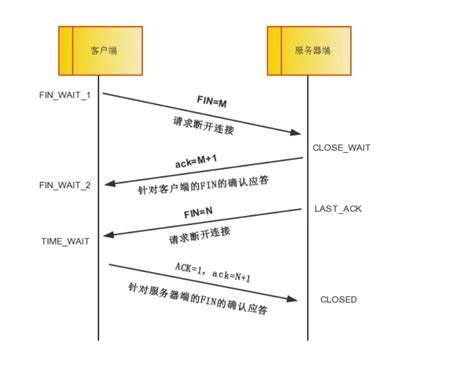 嵌入式学习的第三十四天 进程间通信 Tcp嵌入式 Tcp通信 Csdn博客 嵌入式学习的第三十四天 进程间通信 Tcp嵌入式 Tcp通信 Csdn博客