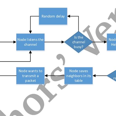 Basic Structure Of A Node In The CML WSN Simulator Download Scientific Diagram