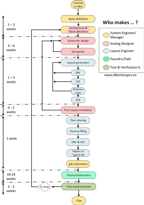 How Is The Design Process Of Microchips Analog IC Design Flow To Tapeout Mis Circuitos