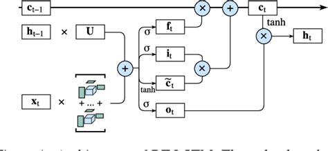 Figure 1 From Learning Compact Recurrent Neural Networks With Block