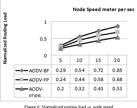Figure 6 From Performance Modeling Of Efficient And Dynamic Broadcasting Algorithm In Manets