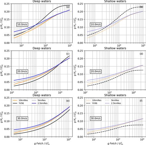 Dimensionless Wave Growth Curves For Different Model Grid Resolutions