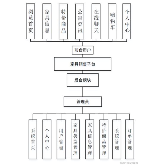 Javaphpnodejspython的家具销售平台【2024年毕设】 Csdn博客