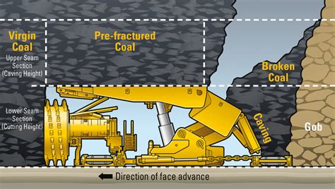 Improved Dust Management At A Longwall Top Coal Caving Ltcc Face A