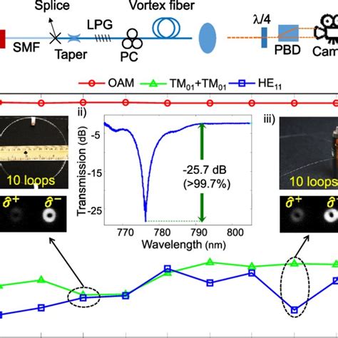 A Setup Schematic Pc Polarization Controller λ 4 Quarter Download Scientific Diagram