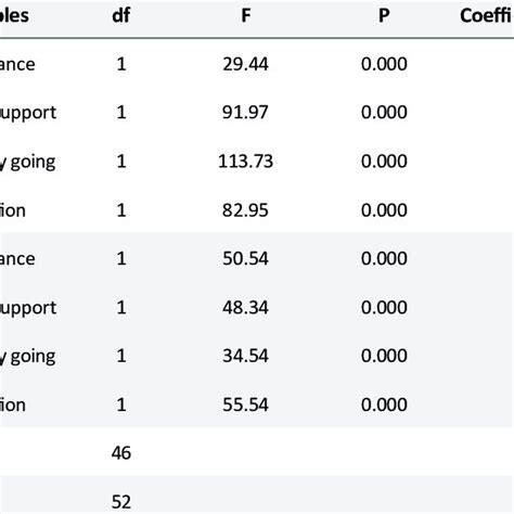 Comparison Of Post Tests In Two Groups With Control Of The Pre Test Download Table