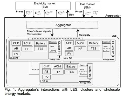 Energy Aggregator Electricitymarkets Virtualpowerplant Smartgrid Pierluigi Siano