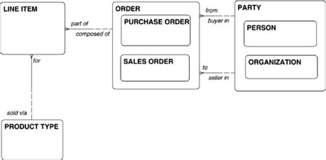 database design is there a way to specify a super type sub type
