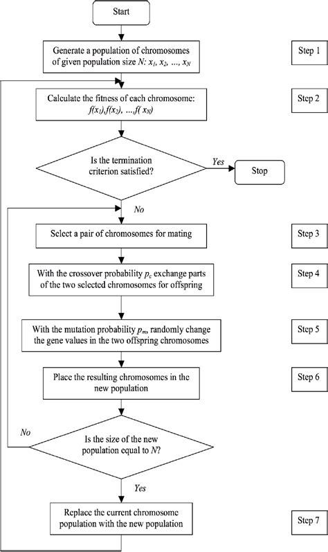 Figure 1 From Genetic And Memetic Algorithms For Scheduling Railway Maintenance Activities