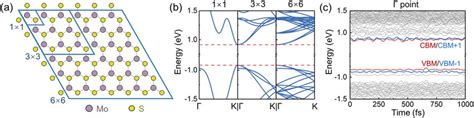 A Geometric And B Band Structure Of Monolayer Mos2 For Different Download Scientific