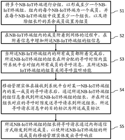 NB IoT终端的寻呼方法及系统与流程