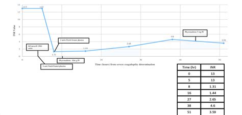Inr Response During Acute Coagulopathy Management Download