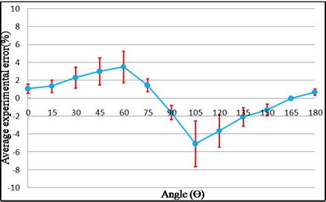 Exposes Percentage Of Average Experimental Errors We Obtained Highly