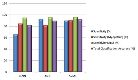 Graphical Representation Of Evaluation Performance Of Classifiers Download Scientific Diagram