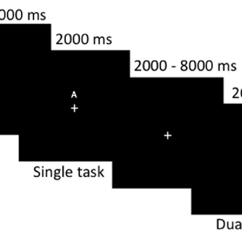 Stimulus Timing And Presentation For The Dual Task Paradigm During