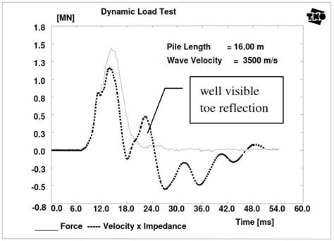 Advantages And Disadvantages Of Dynamic And Statnamic Load Testing