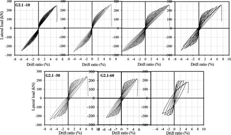 Effect Of Axial Load On Load Drift Ratio Hysteretic Response Of