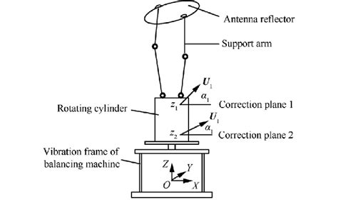 Unbalance Test For Satellite Borne Rotating Antenna Download Scientific Diagram