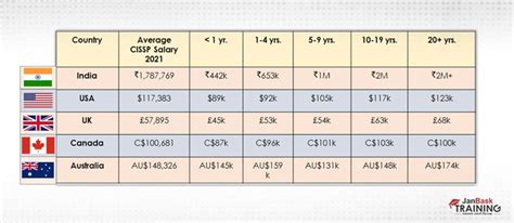 Cissp Salary Check Cissp Certification Salary Before Learning Cissp