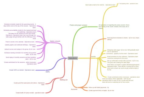 Operations Coggle Diagram