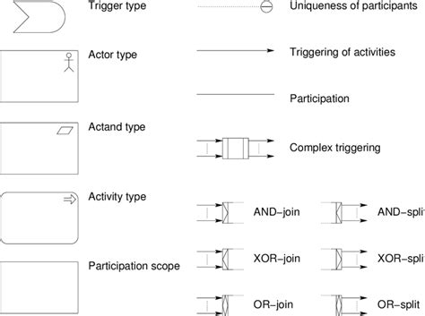 1 Activity Modeling Notation A Legend Of The Symbols Used Is Depicted