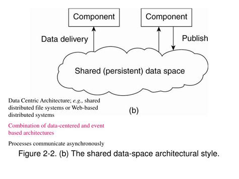 Ppt Architectures For Distributed Systems Powerpoint Presentation
