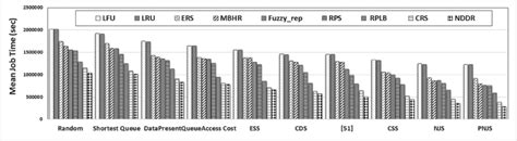 Mean Job Time For Different Job Scheduling And Replication Algorithms