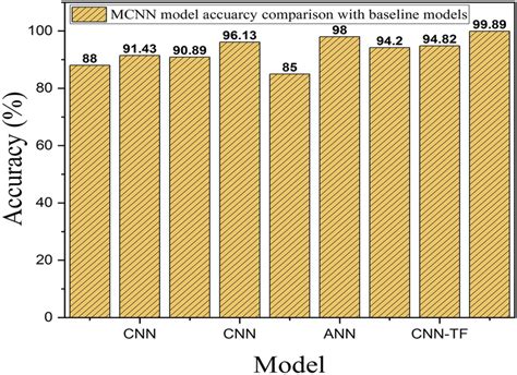 Mcnn Model Performance Comparison With Baseline Models Download Scientific Diagram
