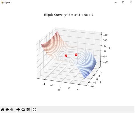 Exploring Elliptic Curves Unveiling The Mathematics Through Visualizations By Robert Mcmenemy