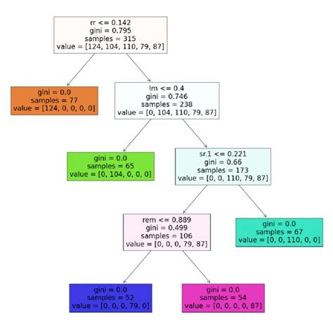 Decision Tree For Estimate 0 Of Random Forest Classifier Download