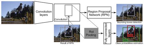 3d Lidar Based Object Conditions In Adverse Weather Conditions Nhsjs