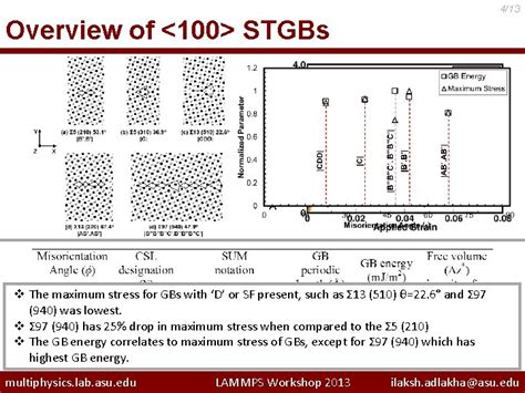 Atomic Scale Investigation Of Grain Boundary Structure Role