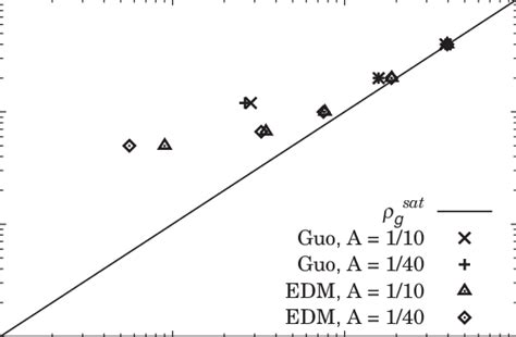 Simulation Results For Gas Densities In One Dimension For The Equation