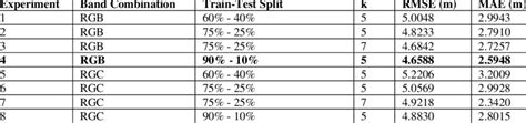 Training Properties And Accuracy Values For Each Experiment The Bold