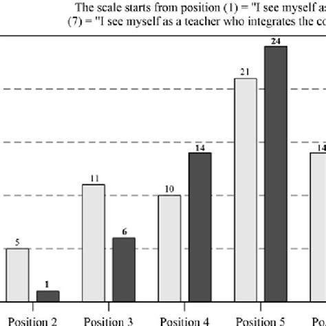 Positioning Results Own Elaboration Download Scientific Diagram