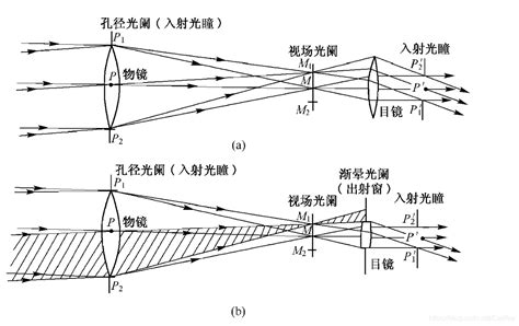 几何光学学习笔记（25） 58 几种典型系统的光束限制望远镜的光束限制 Csdn博客