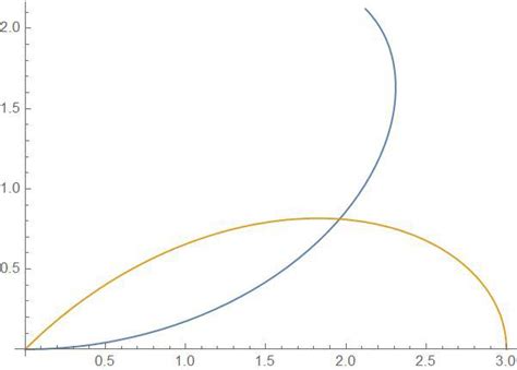 Compute the area where the curves r sin θ and r co Quizlet