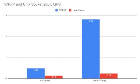 Need To Connect To A Local Mysql Server Use Unix Domain Socket