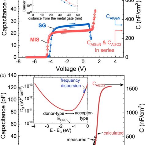 Color Online A Comparison Of Capacitancevoltage Curves Of Sg And