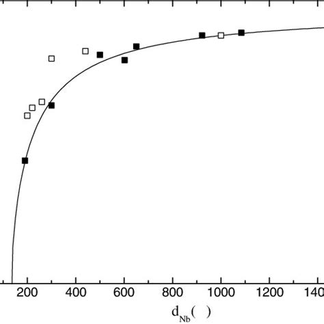 Critical Temperature T C Versus D Nb For Cunbcu Trilayers Prepared By