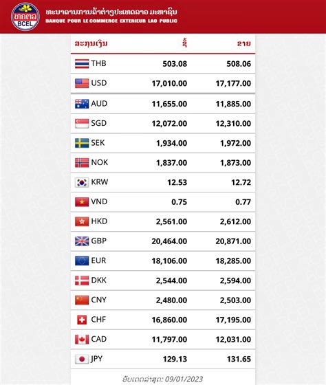 ลาวเดินหน้าแก้วิกฤติ ดึงดอลลาร์ที่ถูก “กักตุน” ไว้ กลับคืนสู่ระบบ Thaipublica