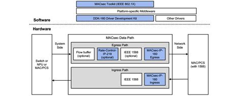 1 To 100G Single Port MACsec Engine MACsec IP 160 Rambus