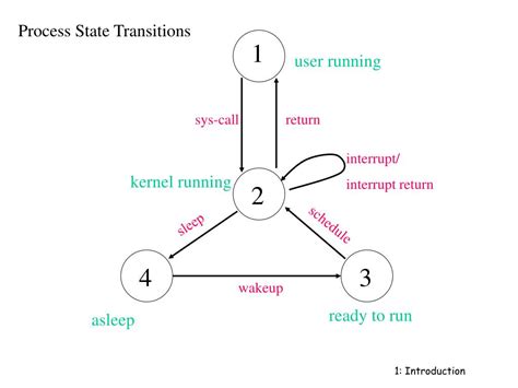 Ppt Unix Processes Powerpoint Presentation Free Download Id1755108