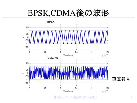 Ppt Bpskcdma 後の波形 Powerpoint Presentation Free Download Id3283890