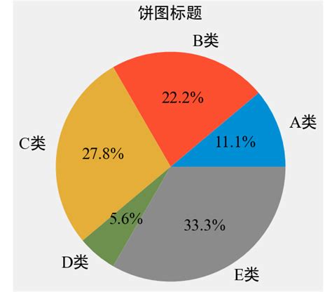 Python 画饼图 间隔饼图 圆环饼图 组合饼图python画饼状图 Csdn博客